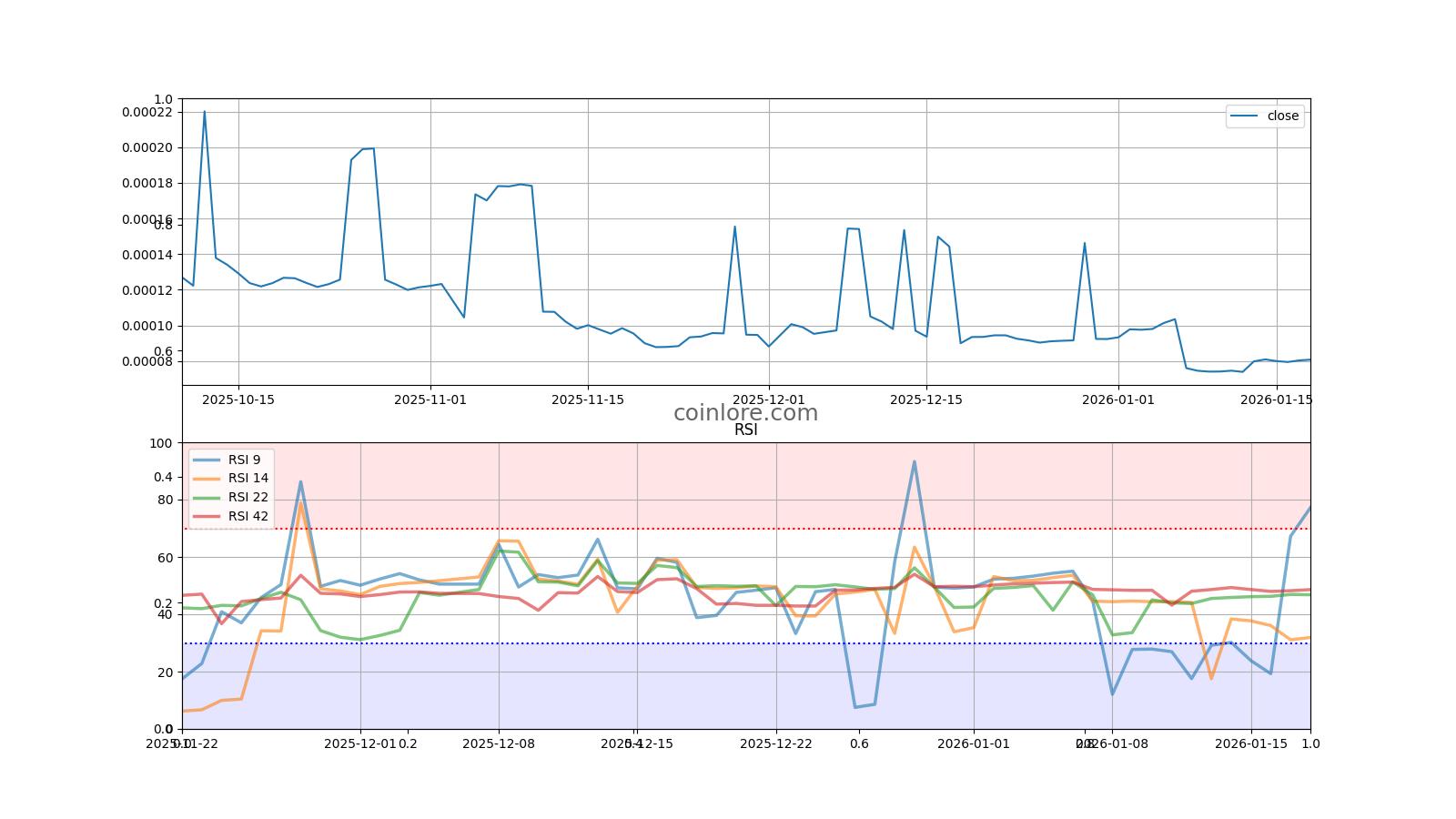 BoringDAO RSI indicator