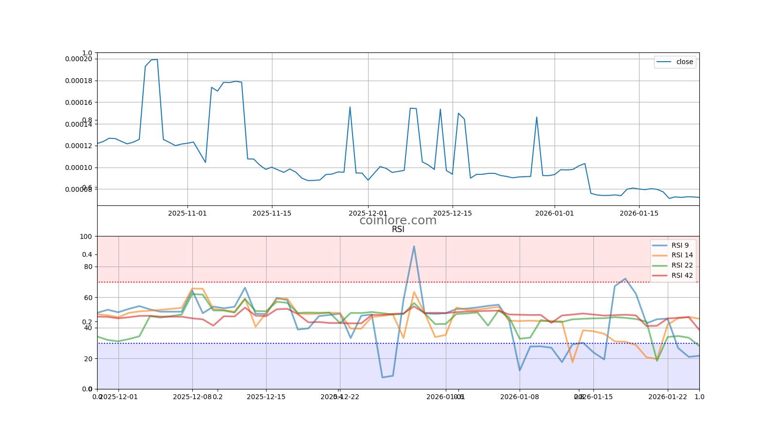 BoringDAO RSI indicator