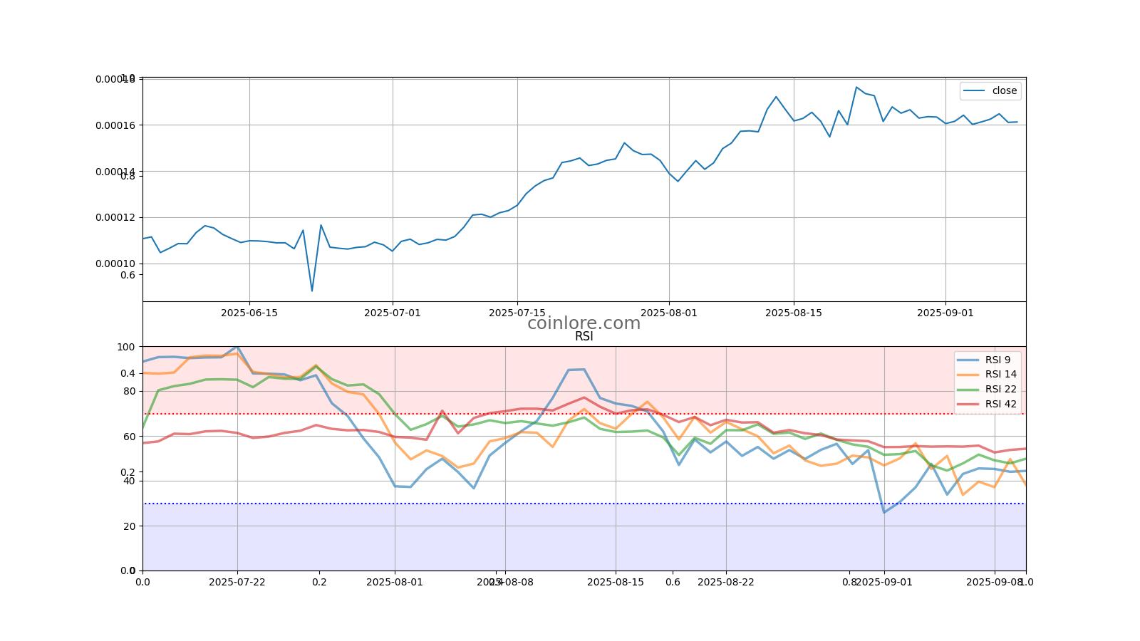BoringDAO RSI indicator
