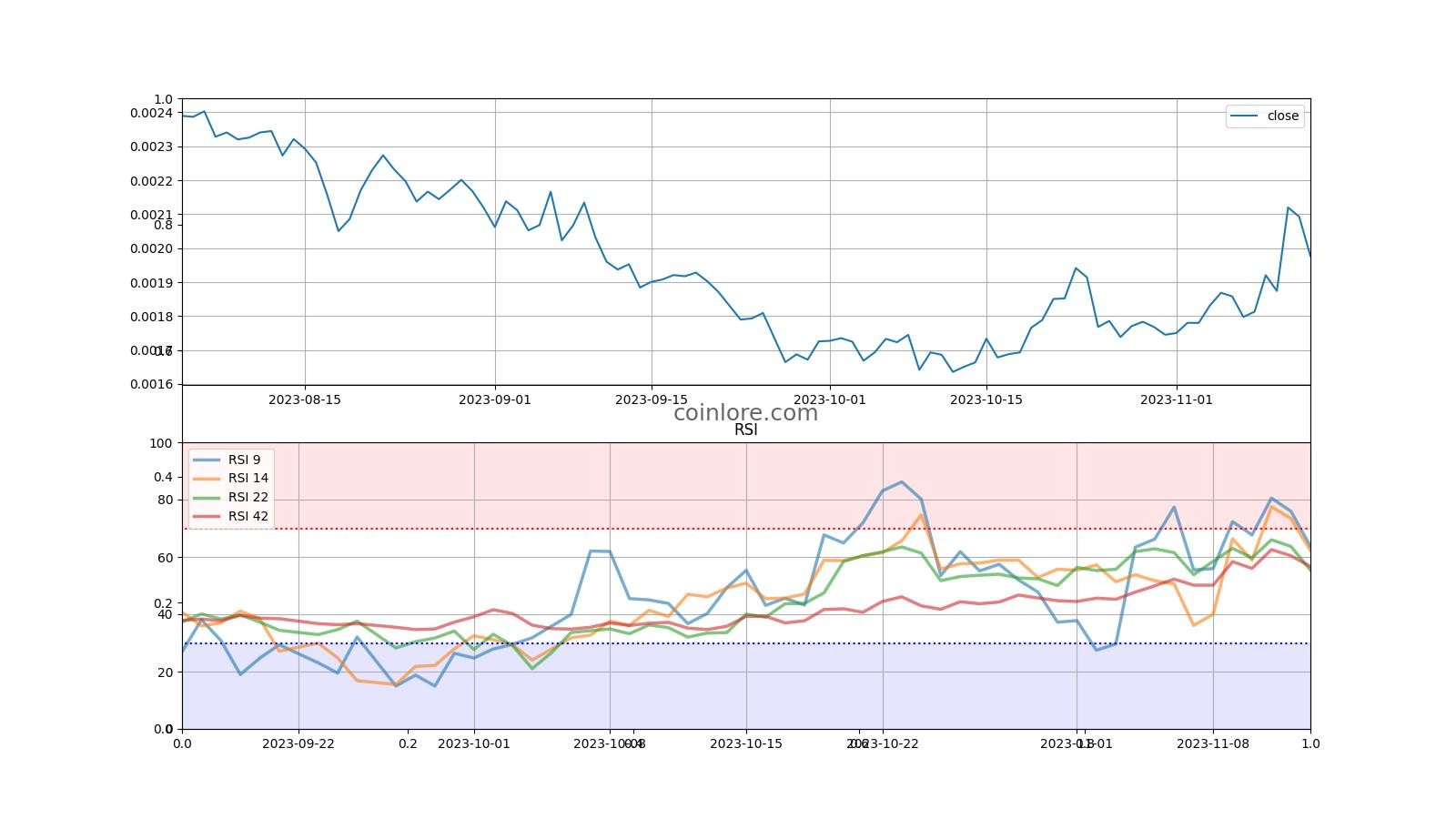 BoringDAO RSI indicator