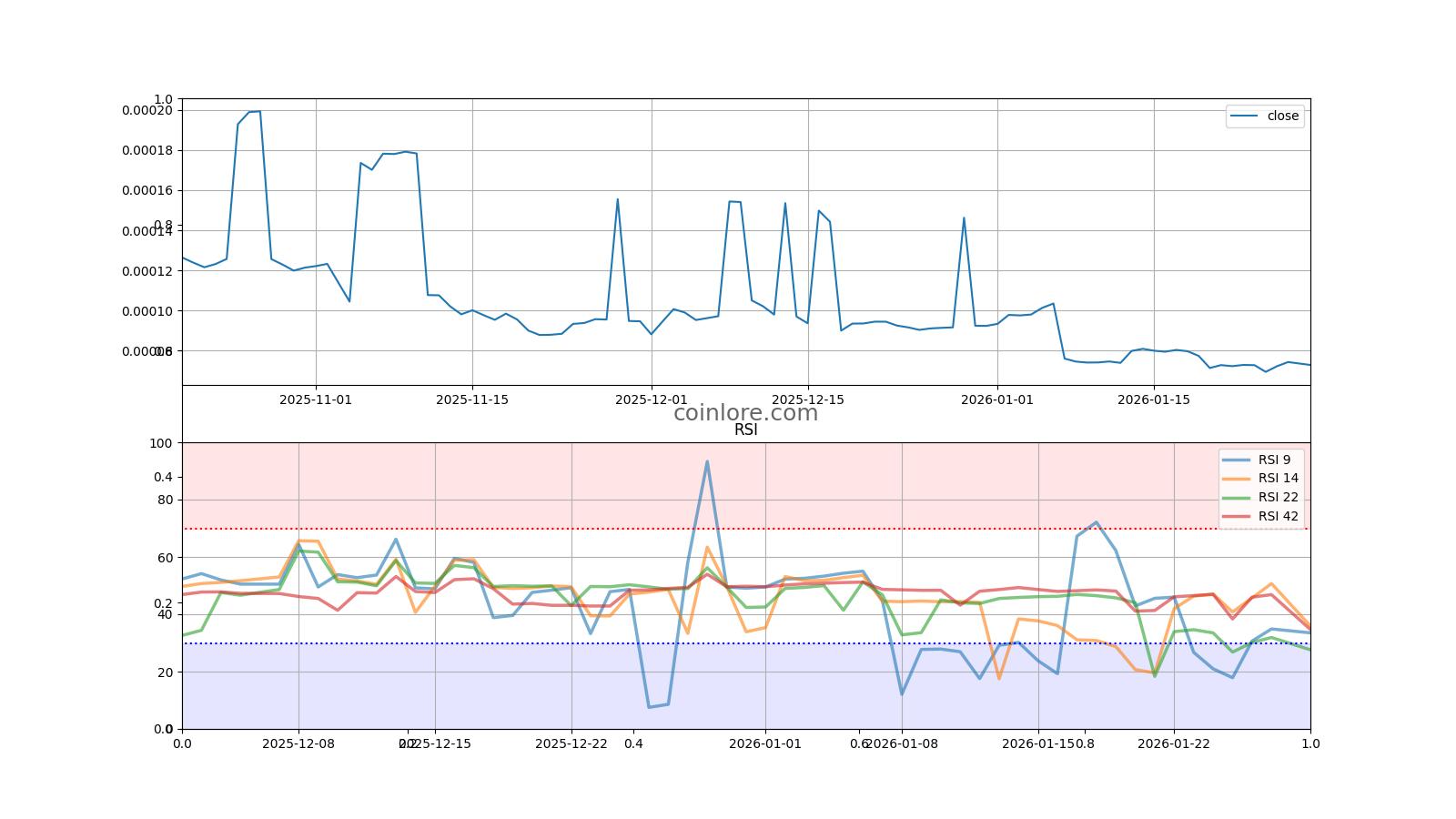 BoringDAO RSI indicator