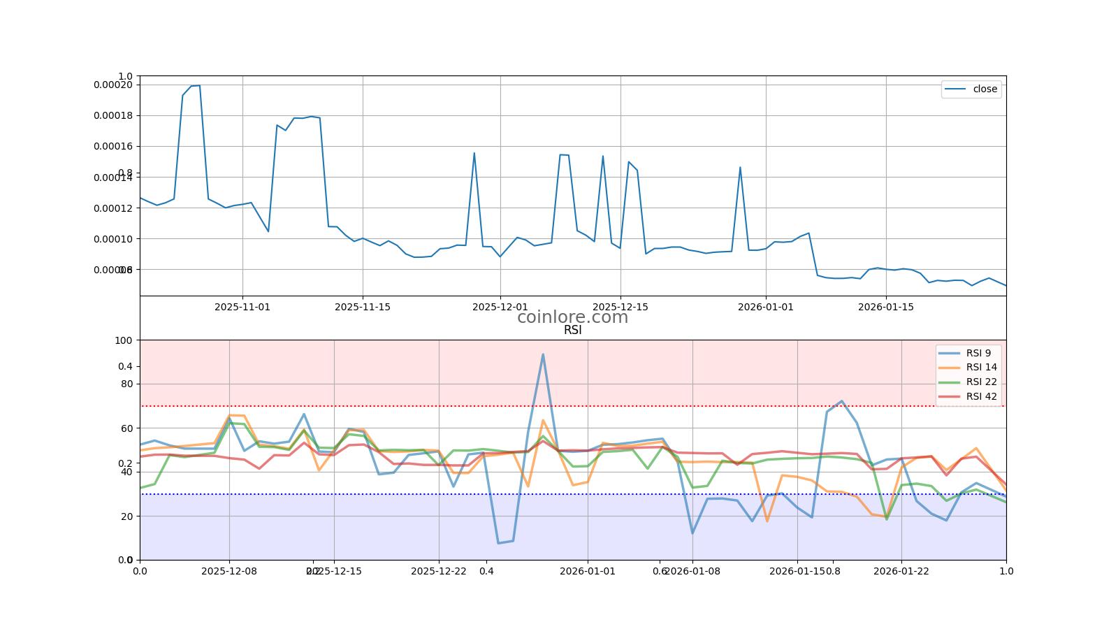 BoringDAO RSI indicator