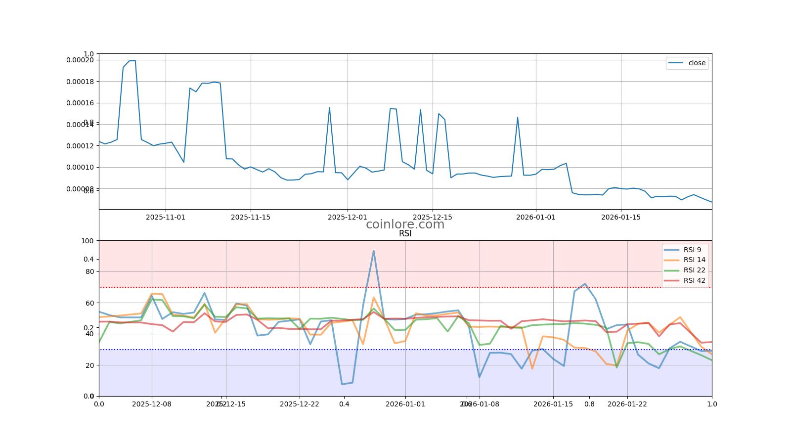 BoringDAO RSI indicator