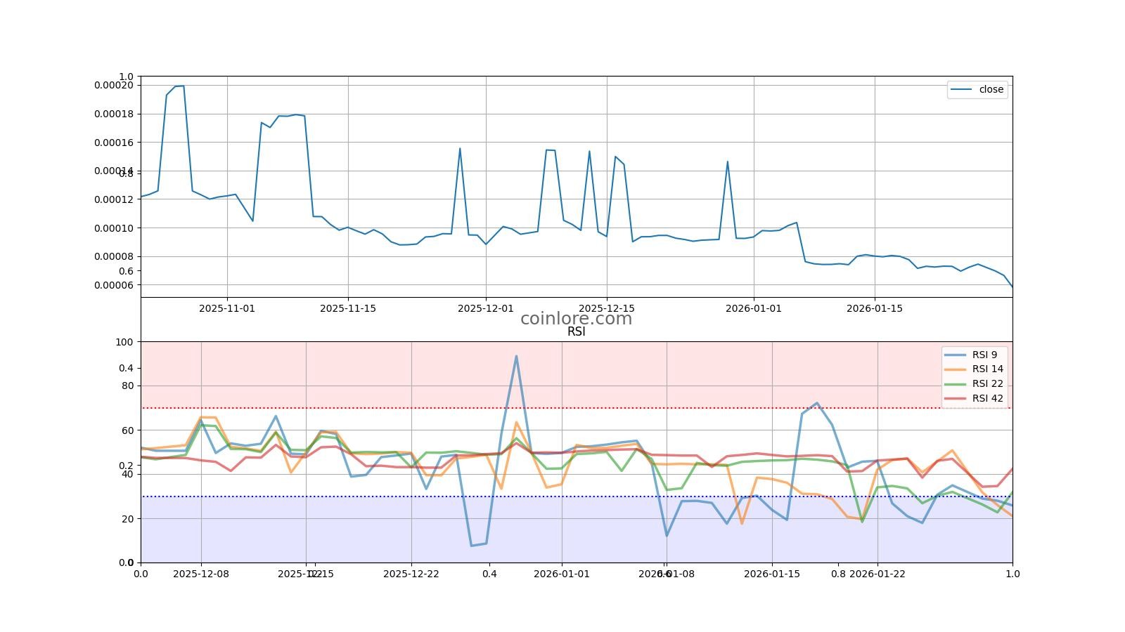 BoringDAO RSI indicator