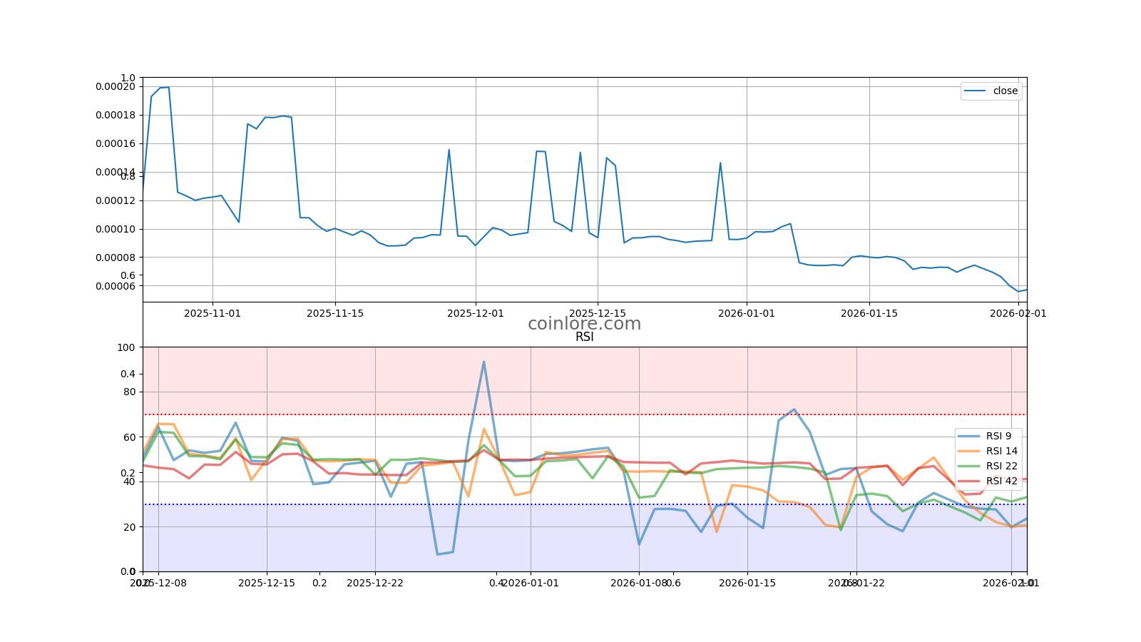 BoringDAO RSI indicator