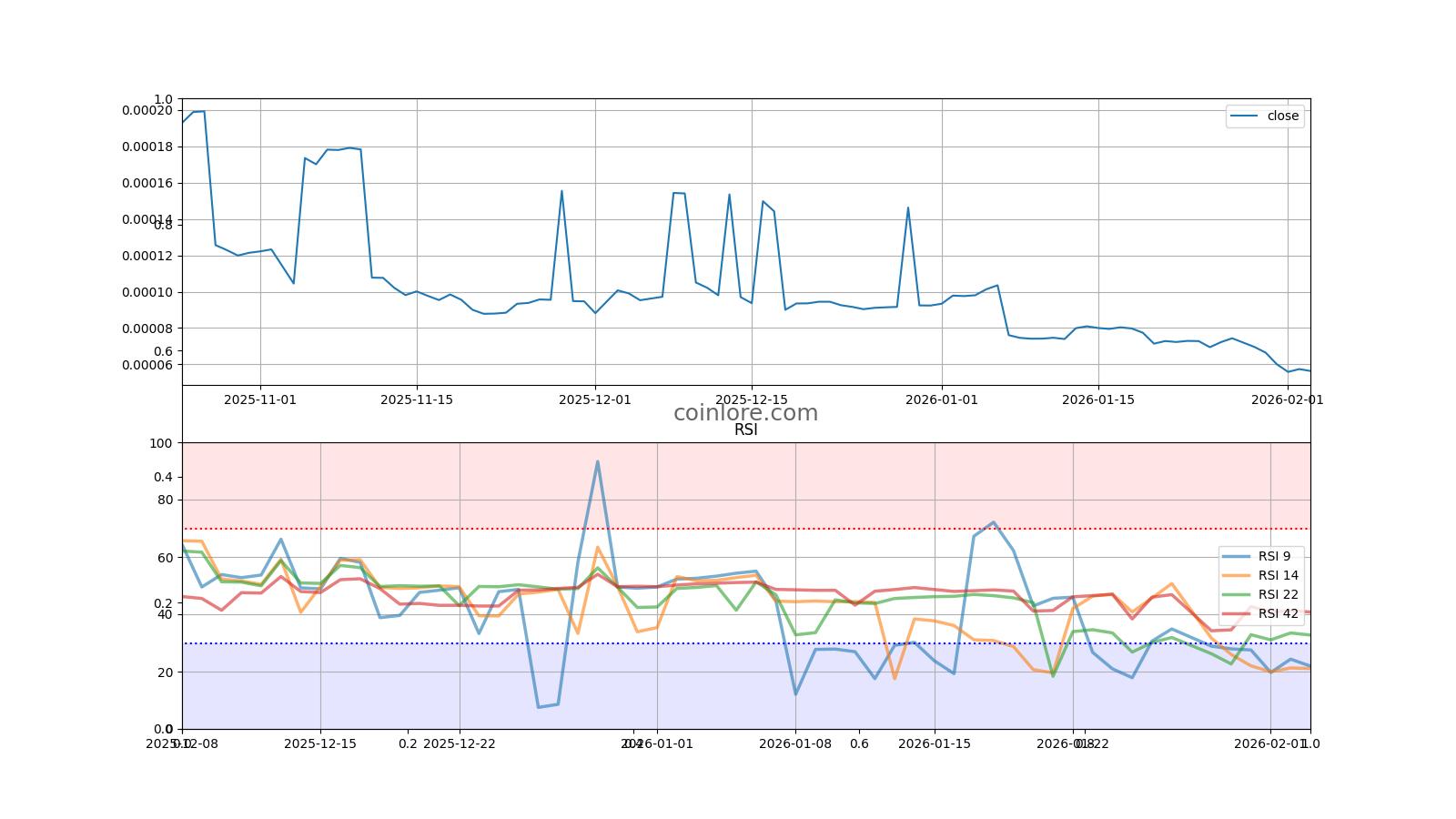 BoringDAO RSI indicator