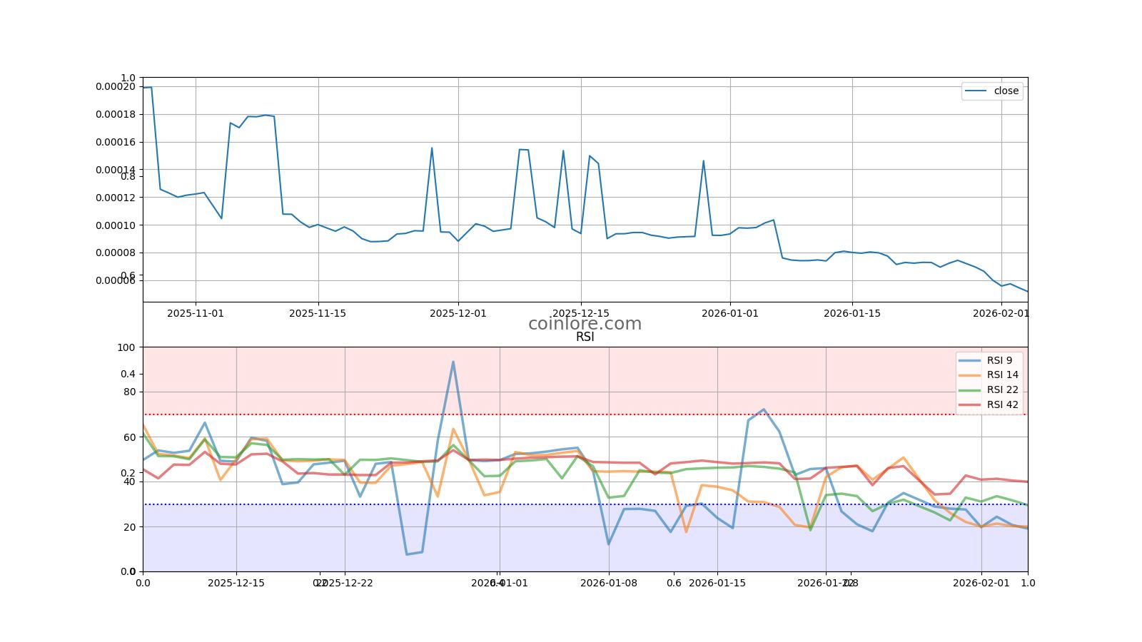 BoringDAO RSI indicator