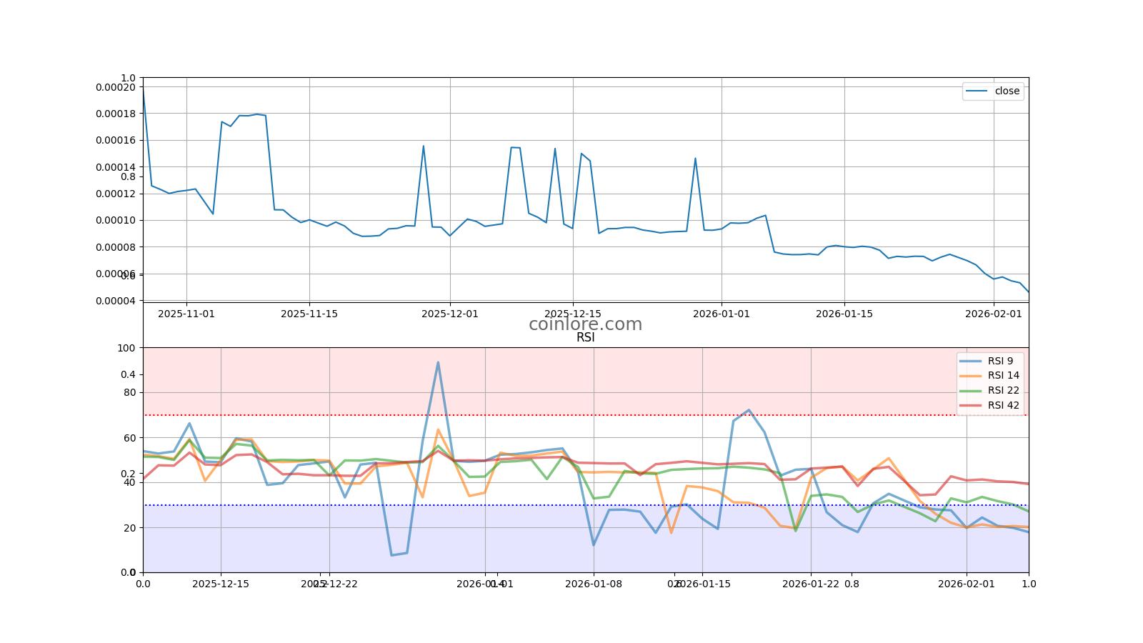 BoringDAO RSI indicator