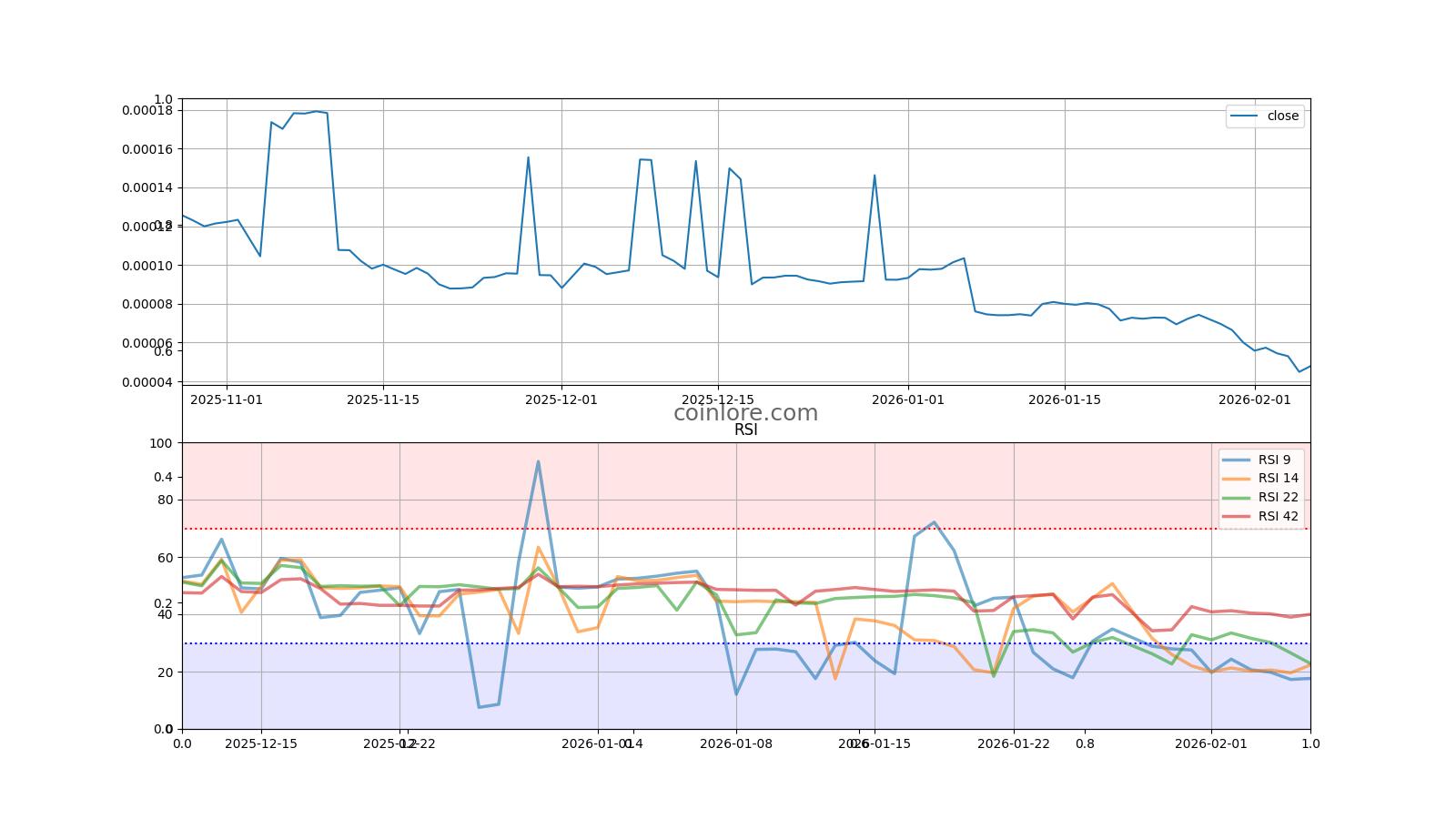 BoringDAO RSI indicator