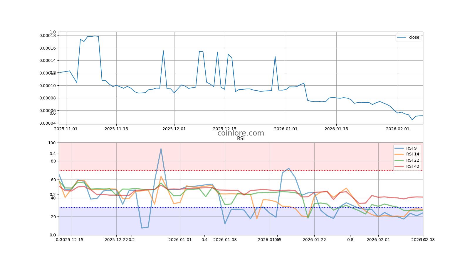 BoringDAO RSI indicator