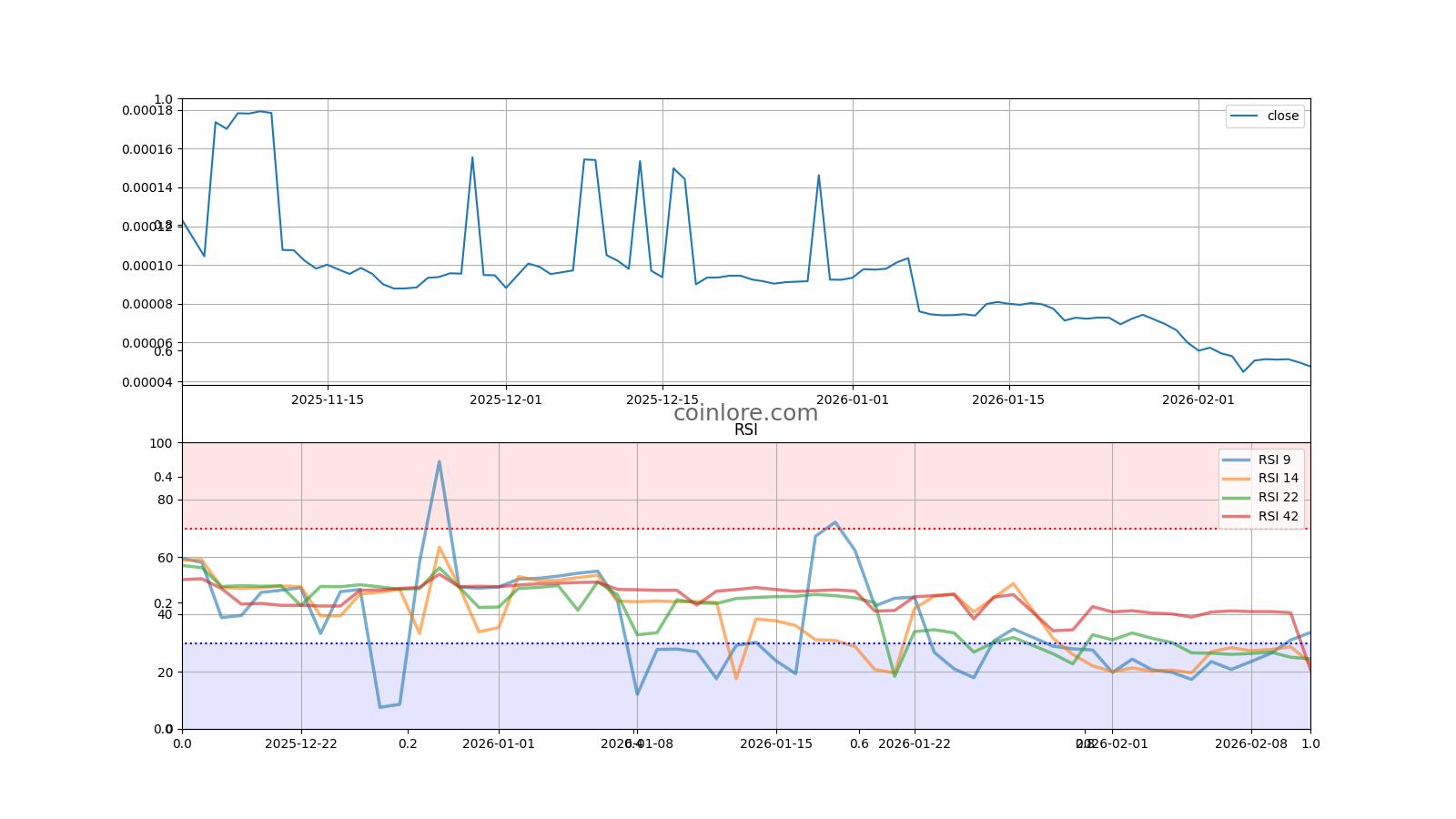 BoringDAO RSI indicator