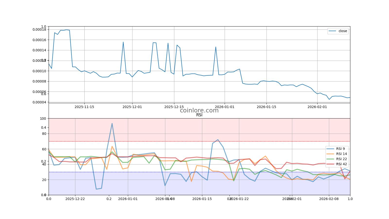BoringDAO RSI indicator