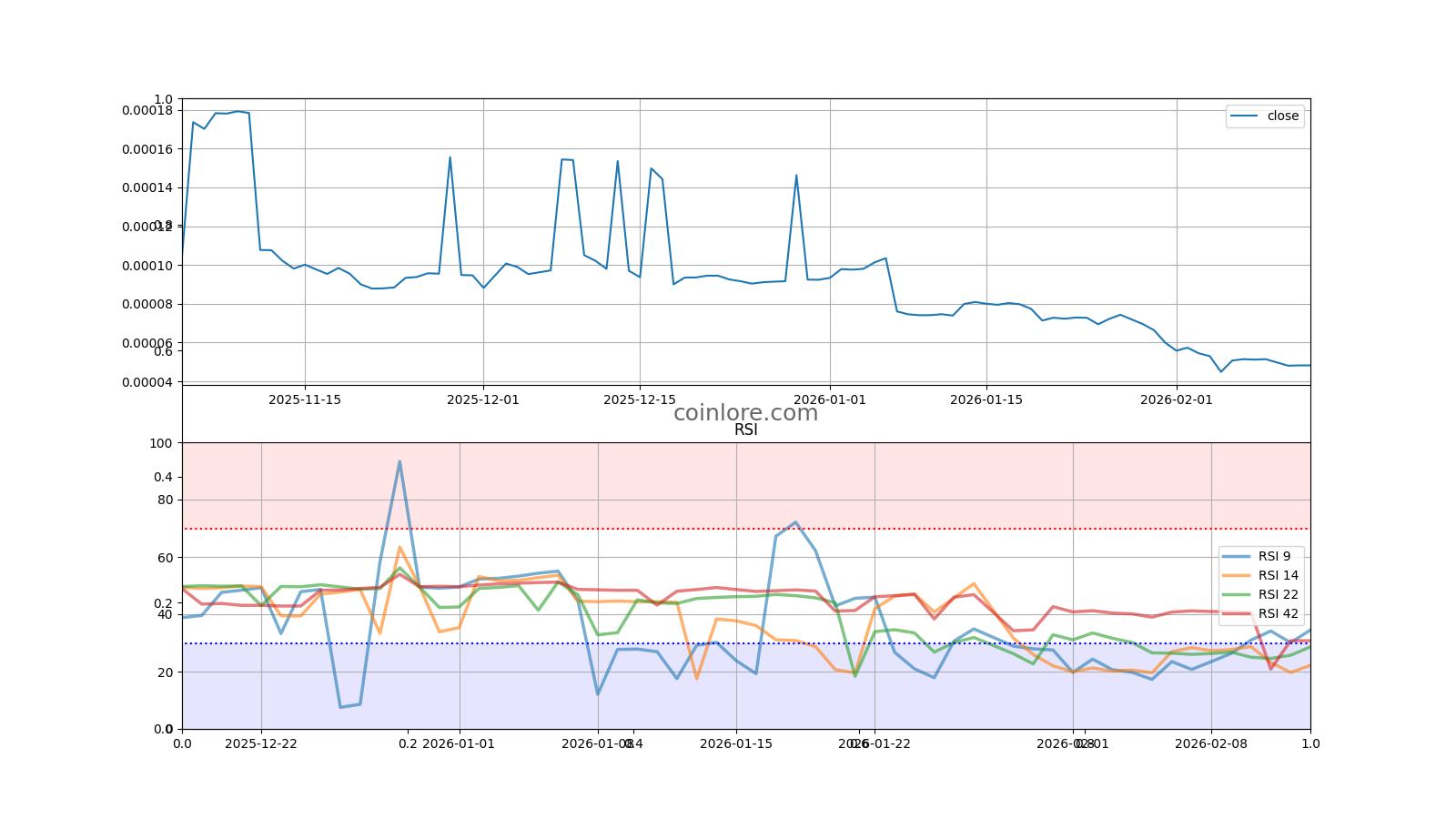 BoringDAO RSI indicator