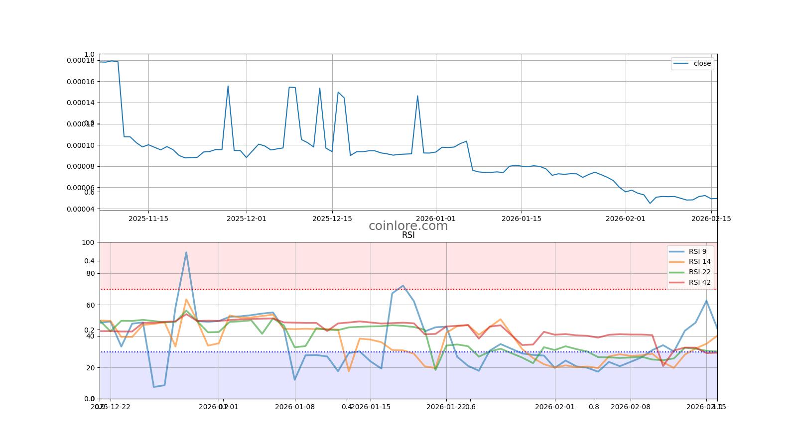BoringDAO RSI indicator