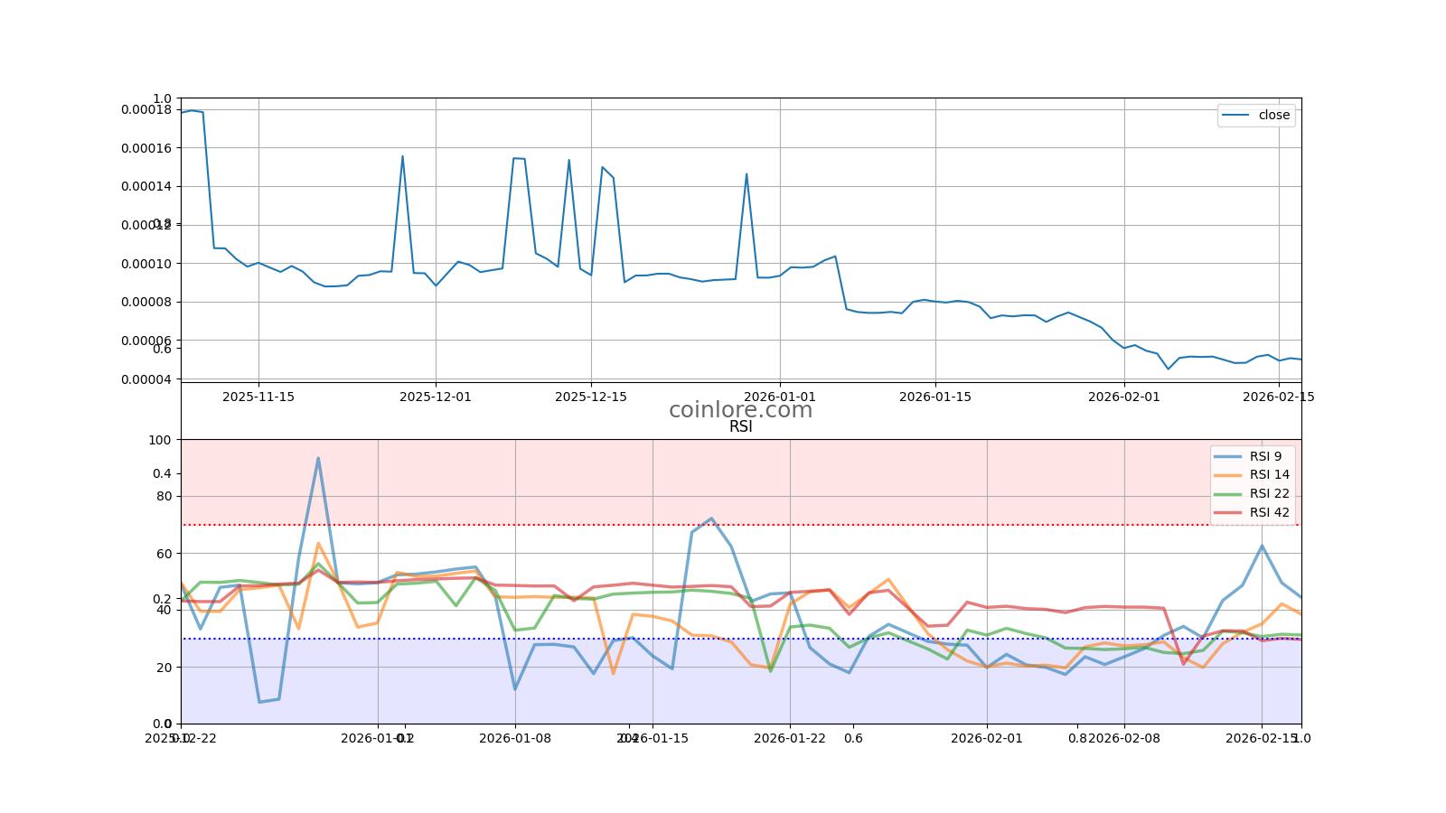 BoringDAO RSI indicator