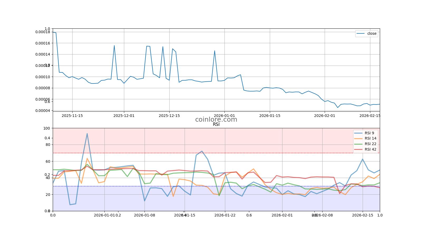 BoringDAO RSI indicator