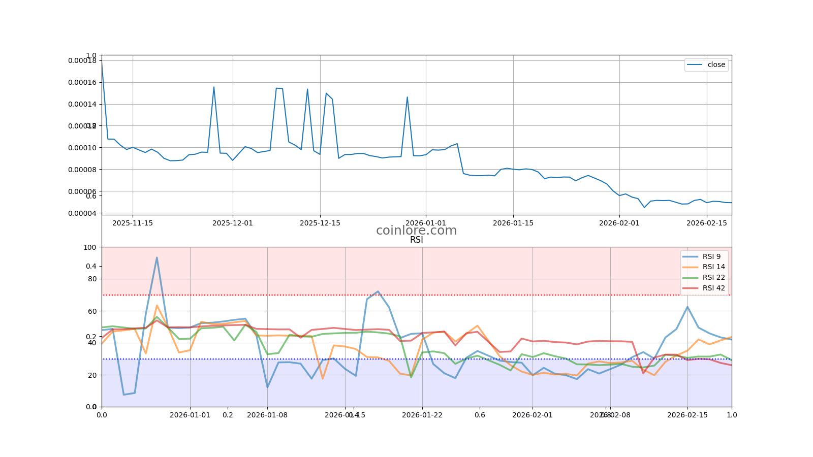 BoringDAO RSI indicator