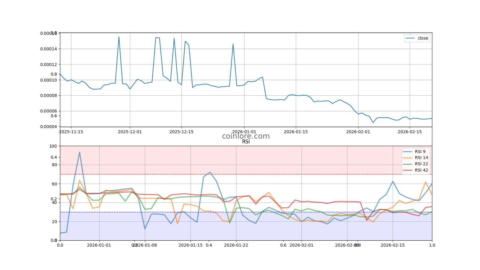 BoringDAO RSI indicator