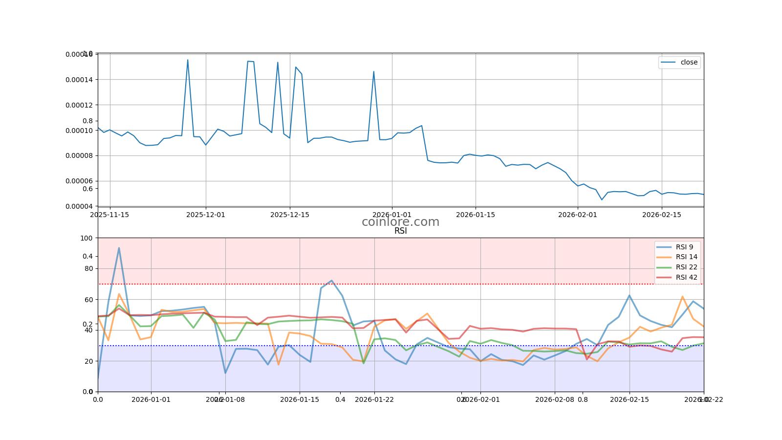 BoringDAO RSI indicator