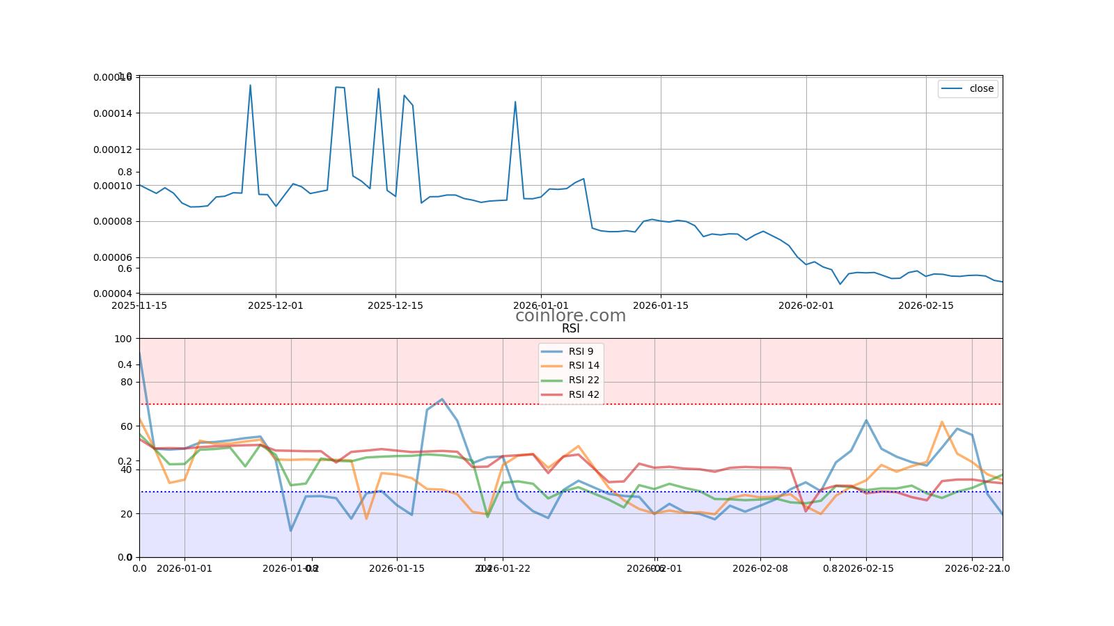 BoringDAO RSI indicator