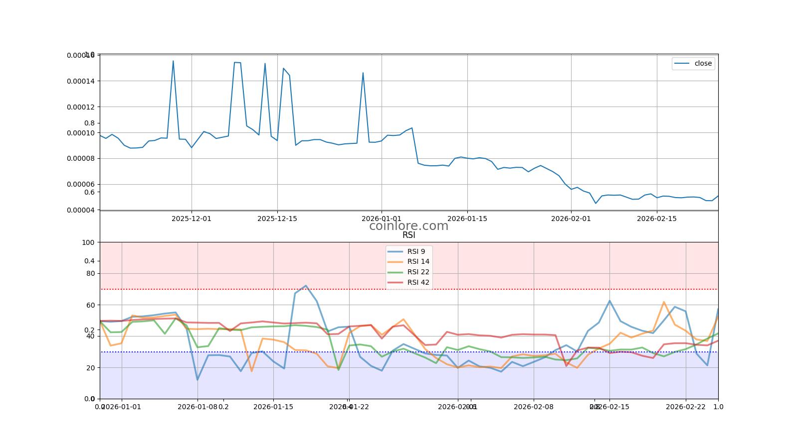 BoringDAO RSI indicator