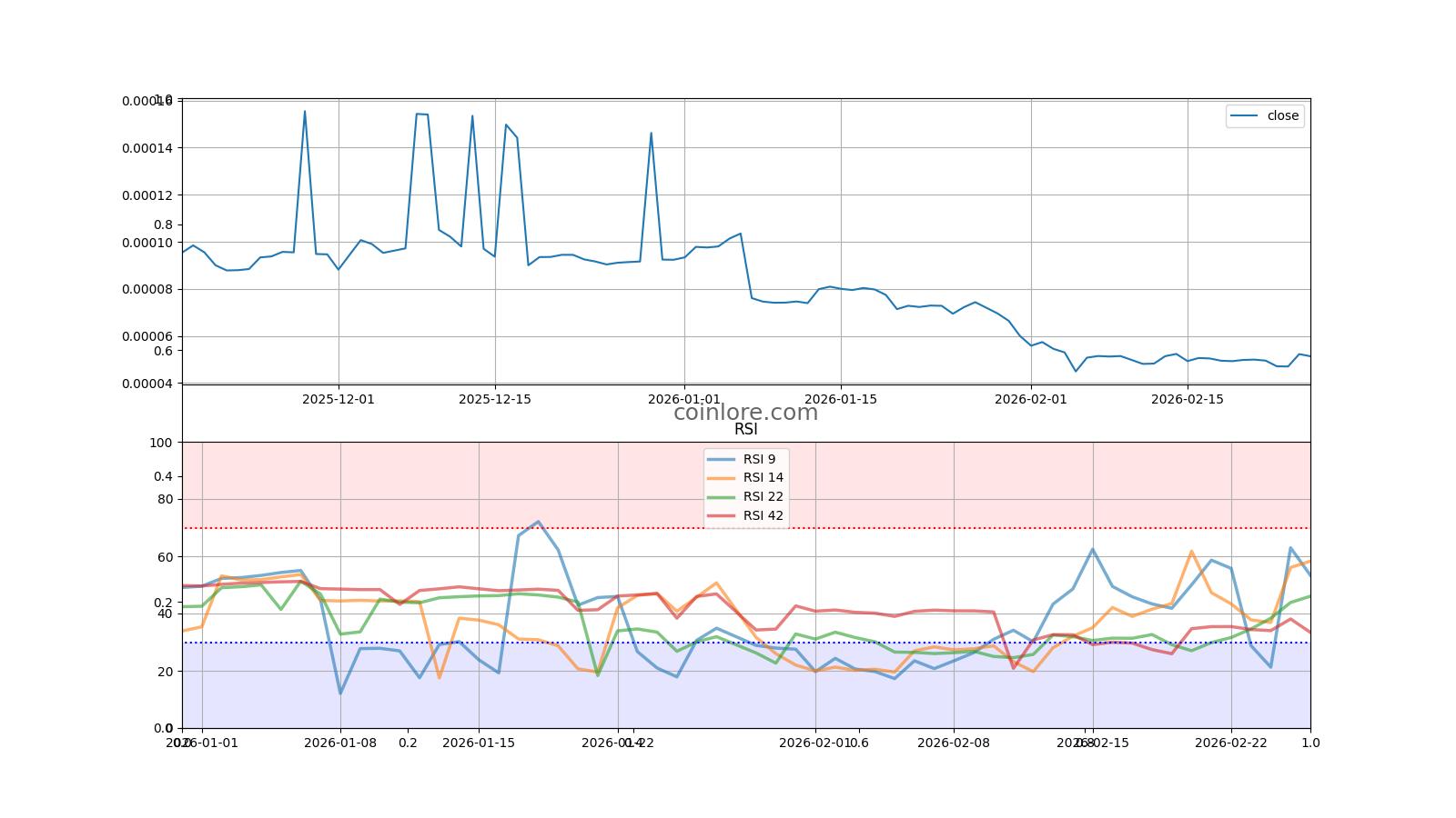 BoringDAO RSI indicator