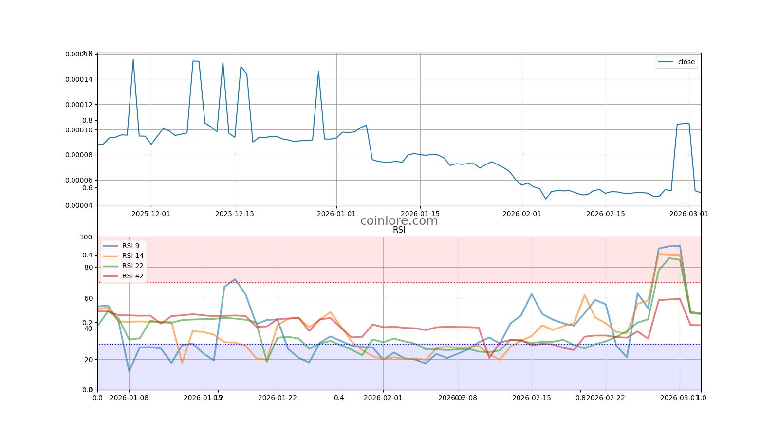 BoringDAO RSI indicator