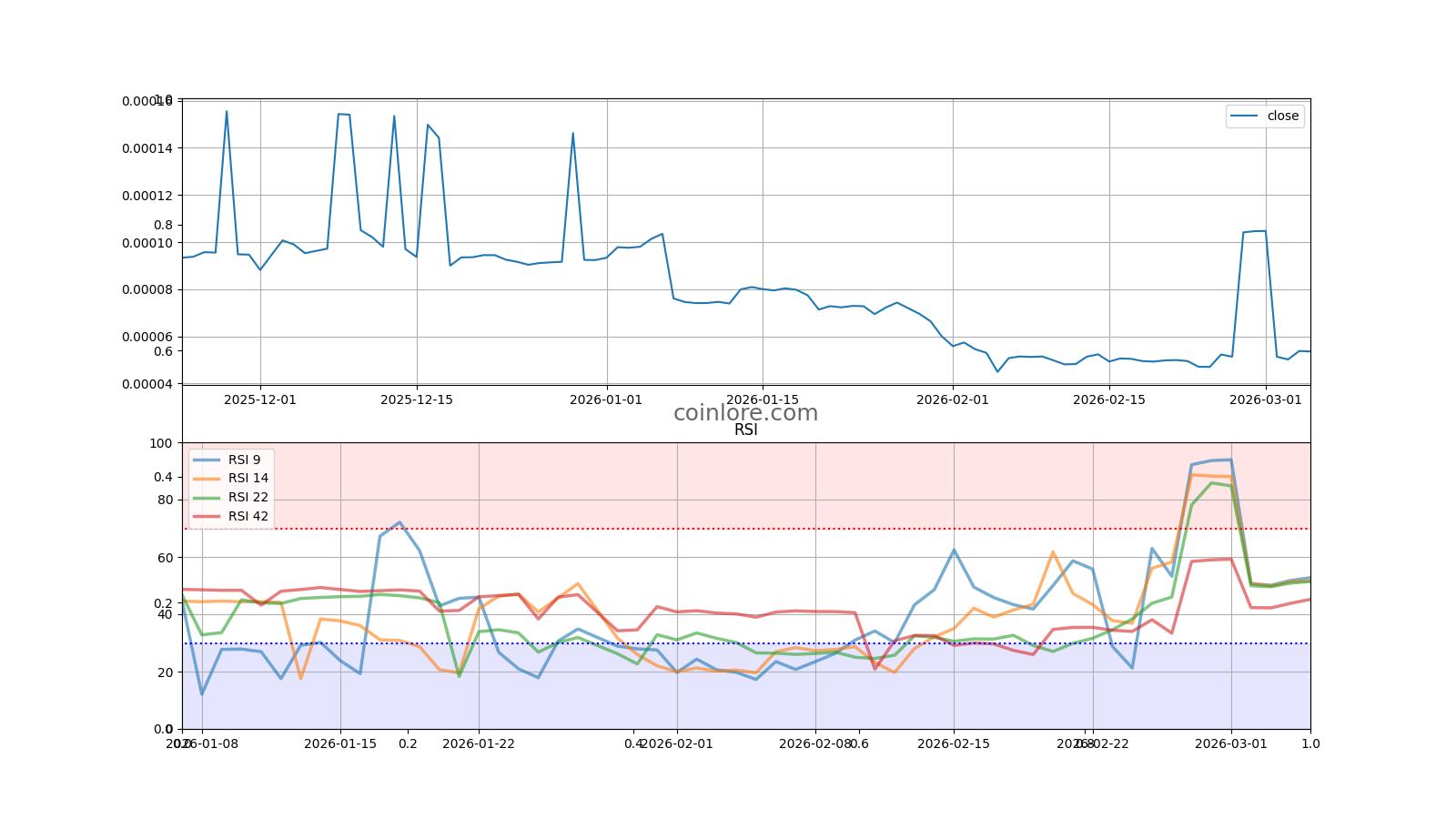 BoringDAO RSI indicator