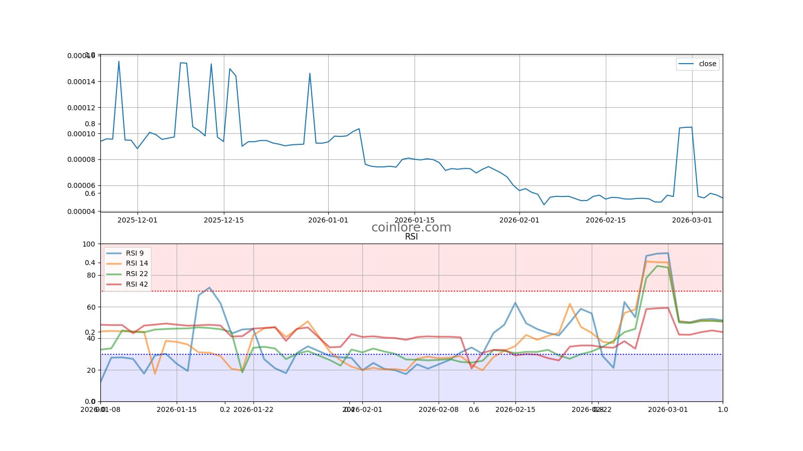 BoringDAO RSI indicator
