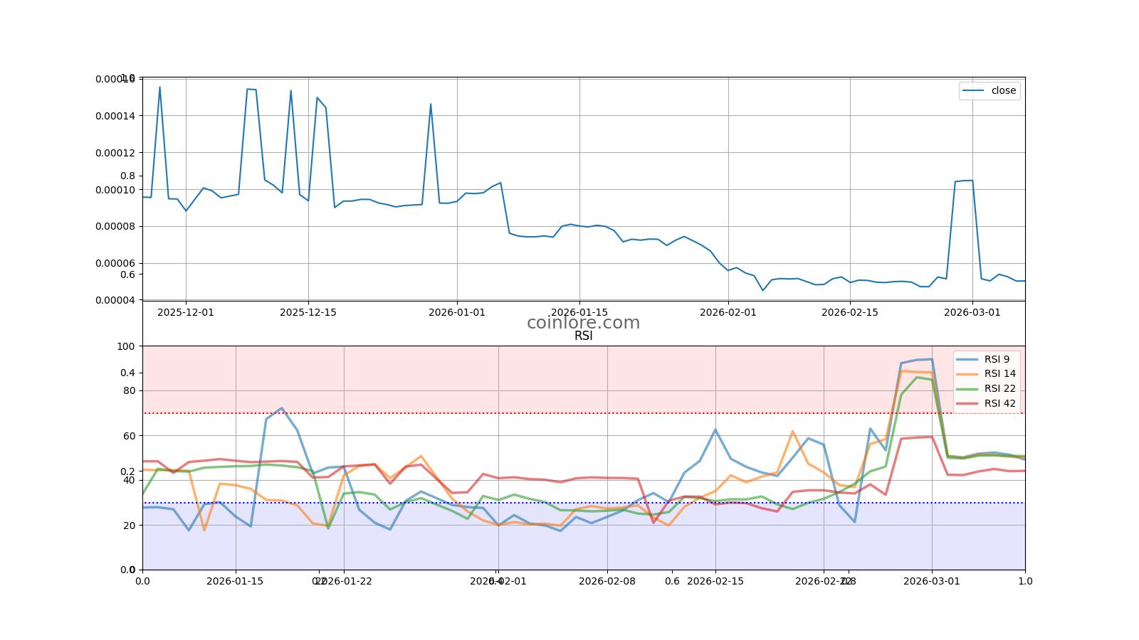 BoringDAO RSI indicator