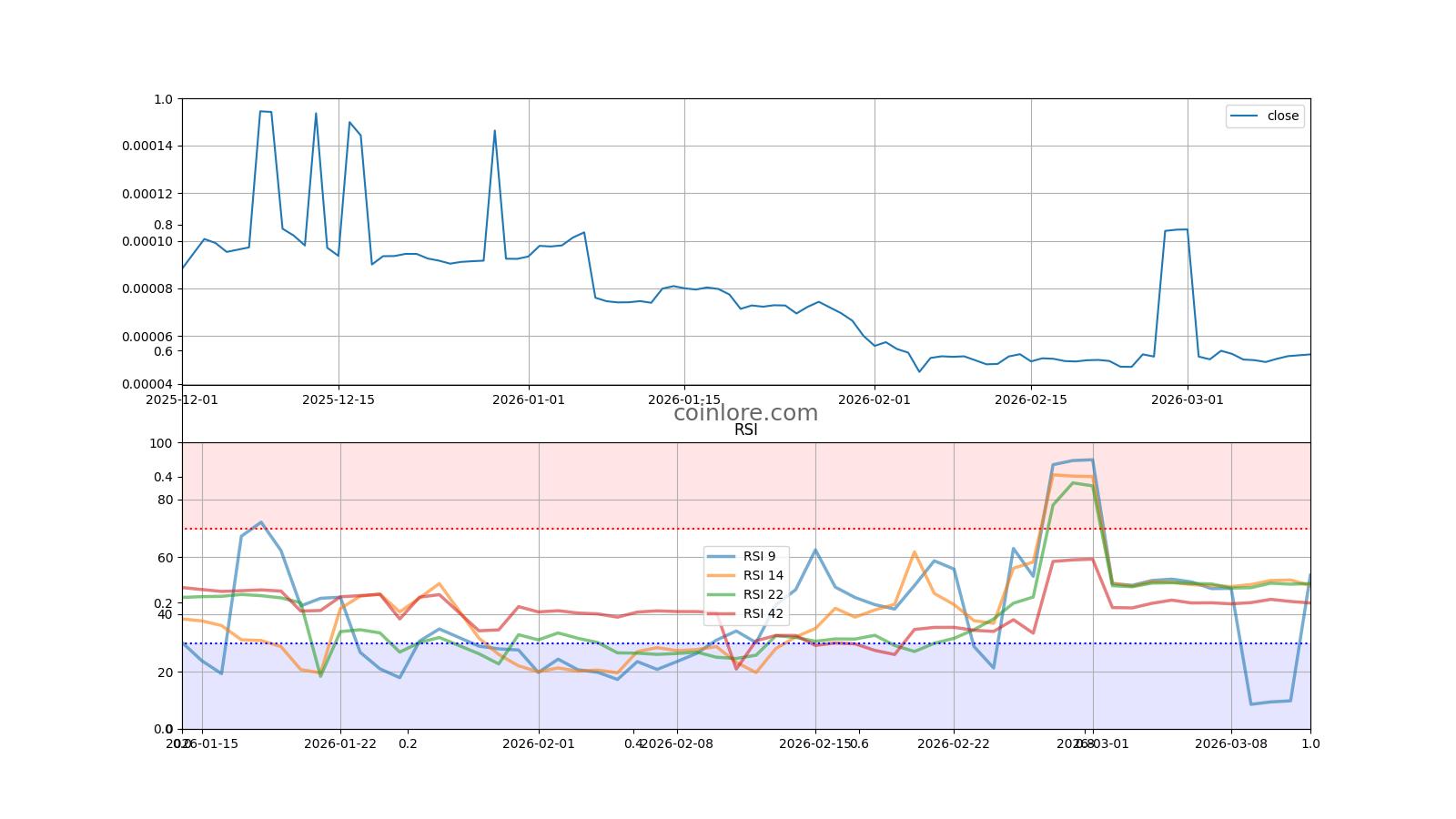 BoringDAO RSI indicator