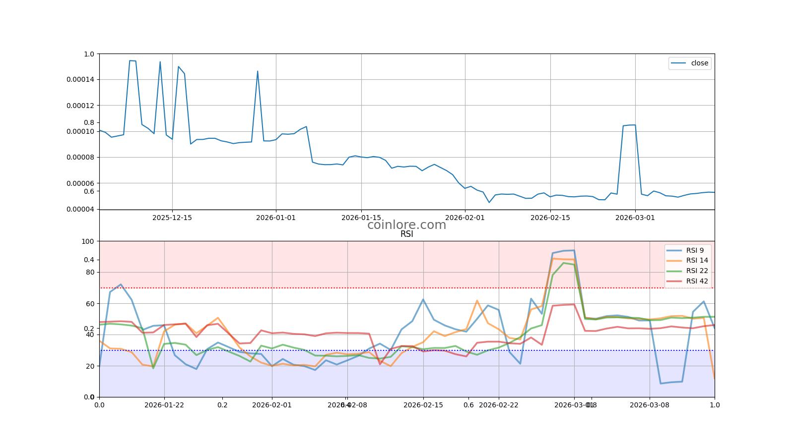 BoringDAO RSI indicator