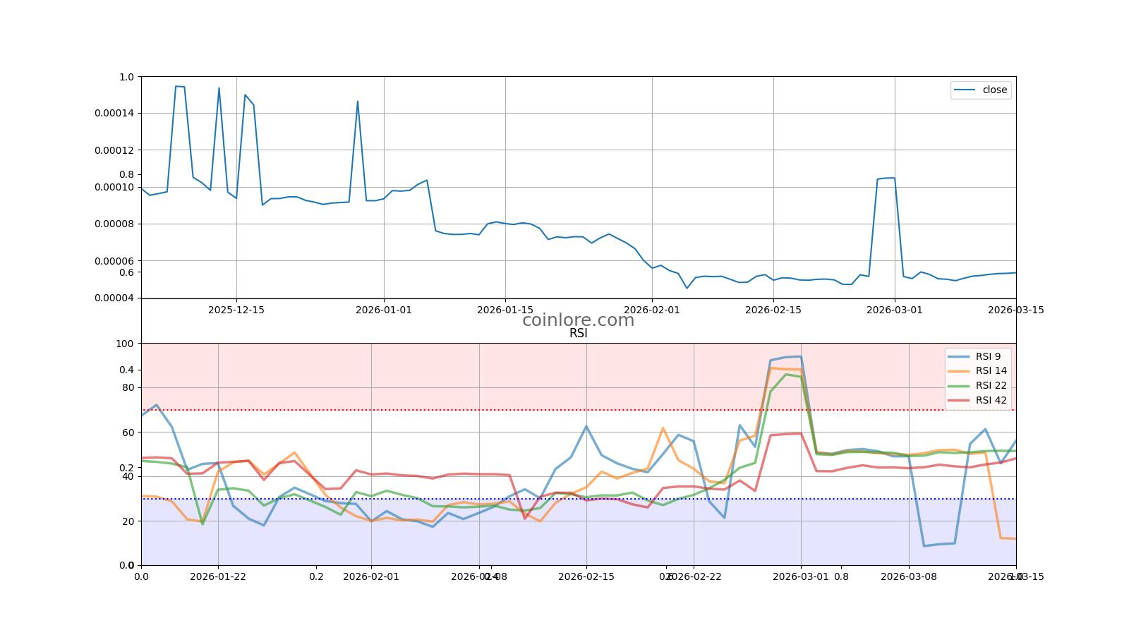 BoringDAO RSI indicator