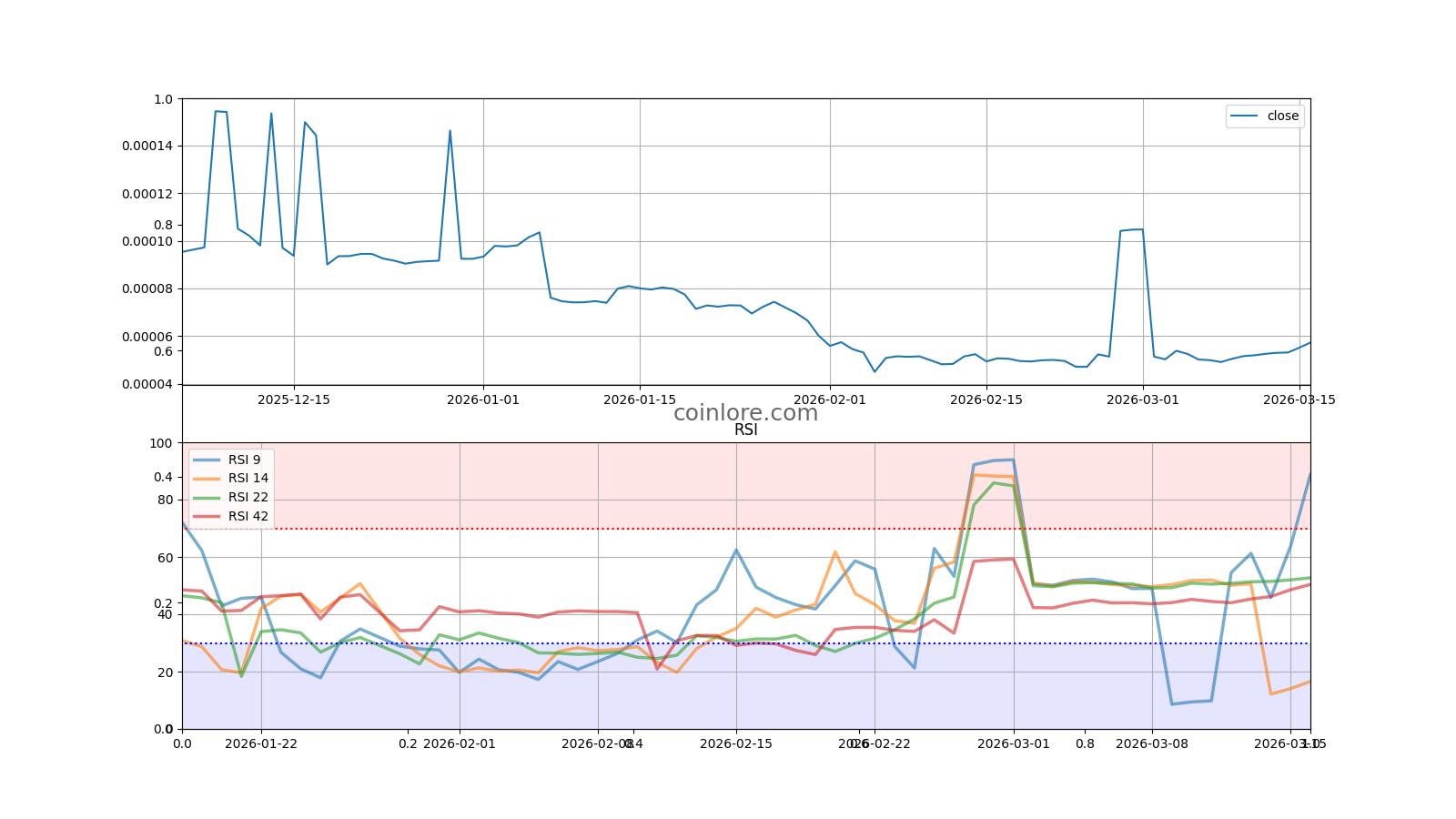 BoringDAO RSI indicator