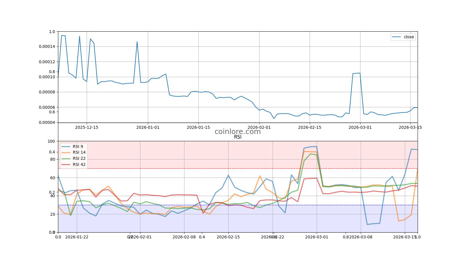 BoringDAO RSI indicator