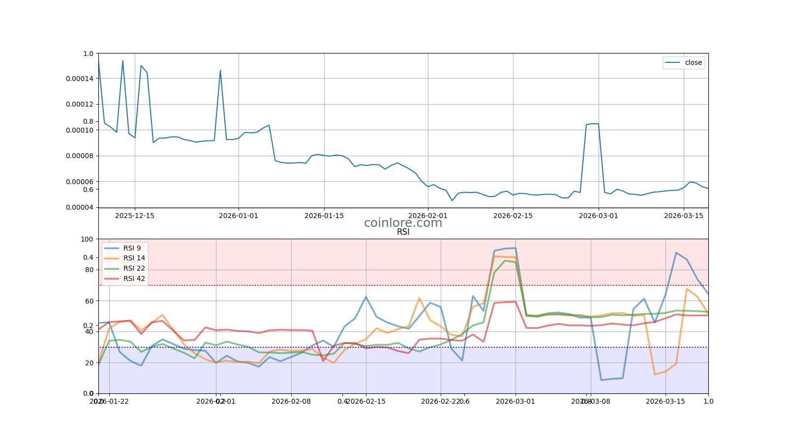 BoringDAO RSI indicator
