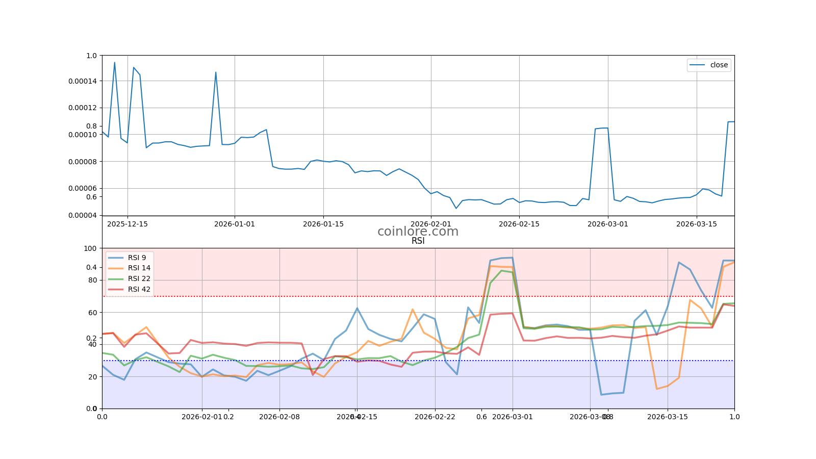 BoringDAO RSI indicator