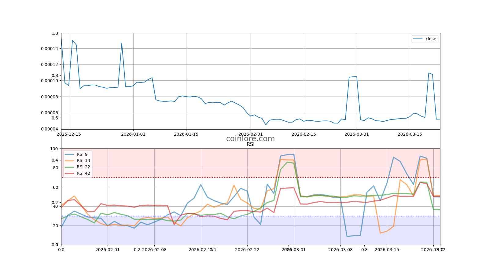 BoringDAO RSI indicator
