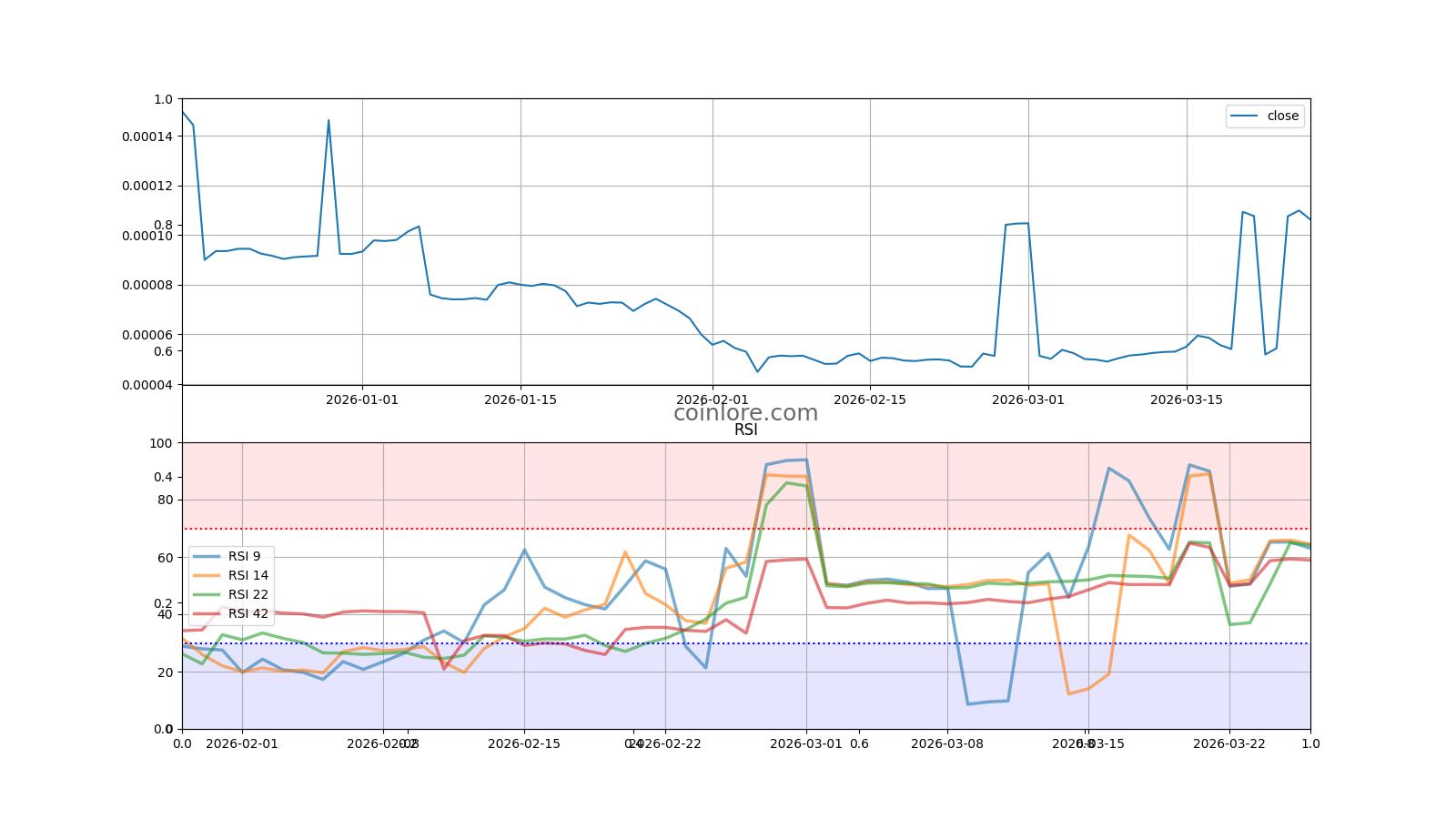 BoringDAO RSI indicator