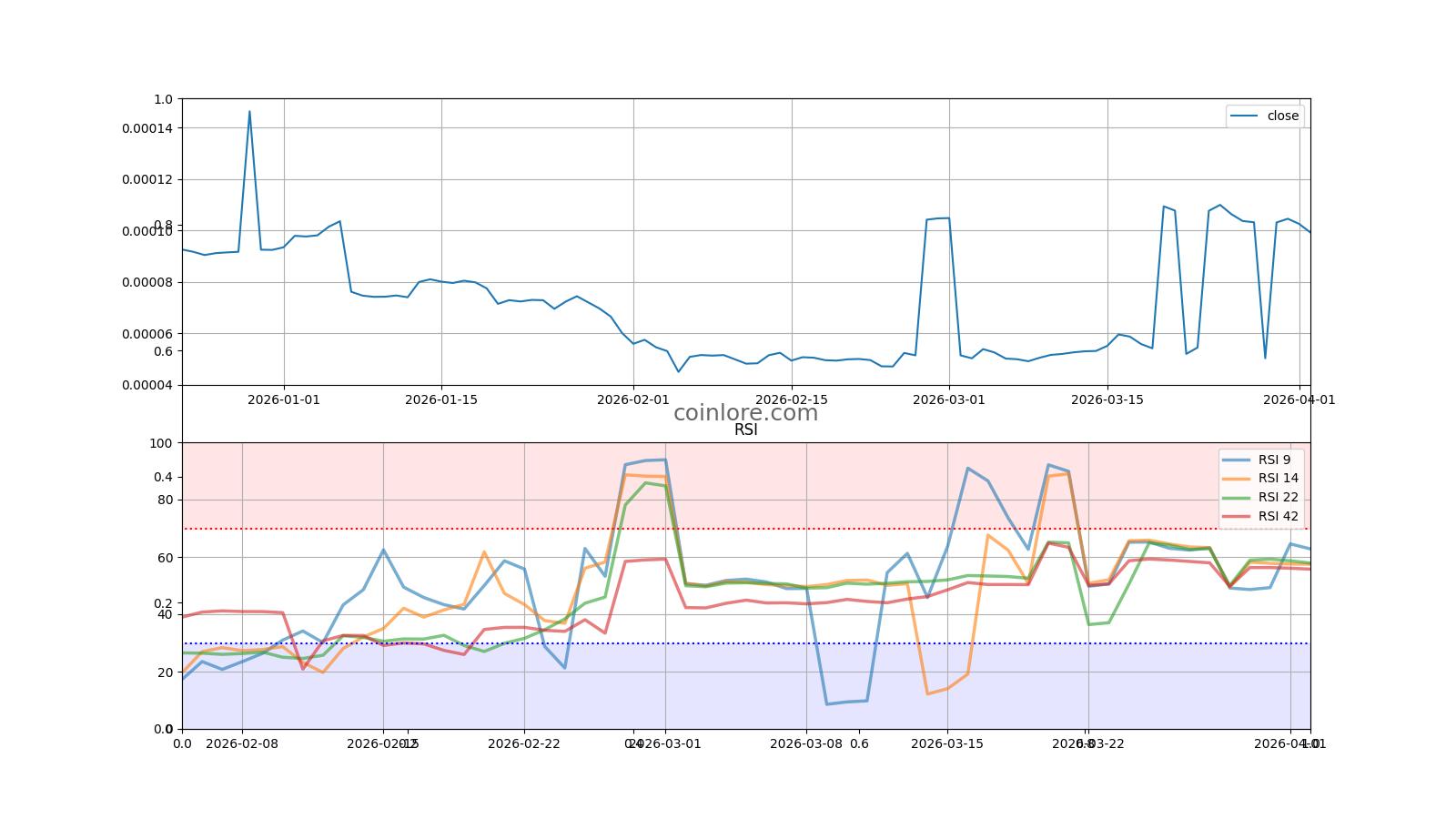 BoringDAO RSI indicator