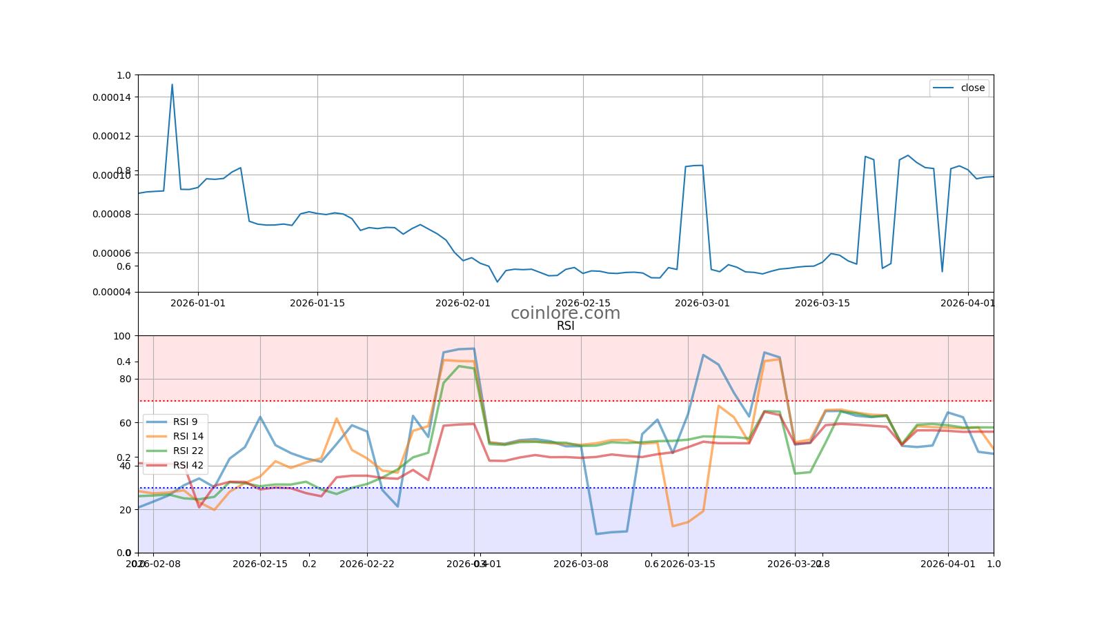 BoringDAO RSI indicator