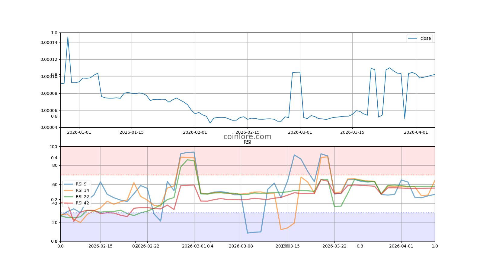 BoringDAO RSI indicator