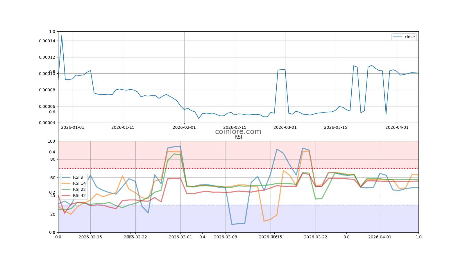 BoringDAO RSI indicator