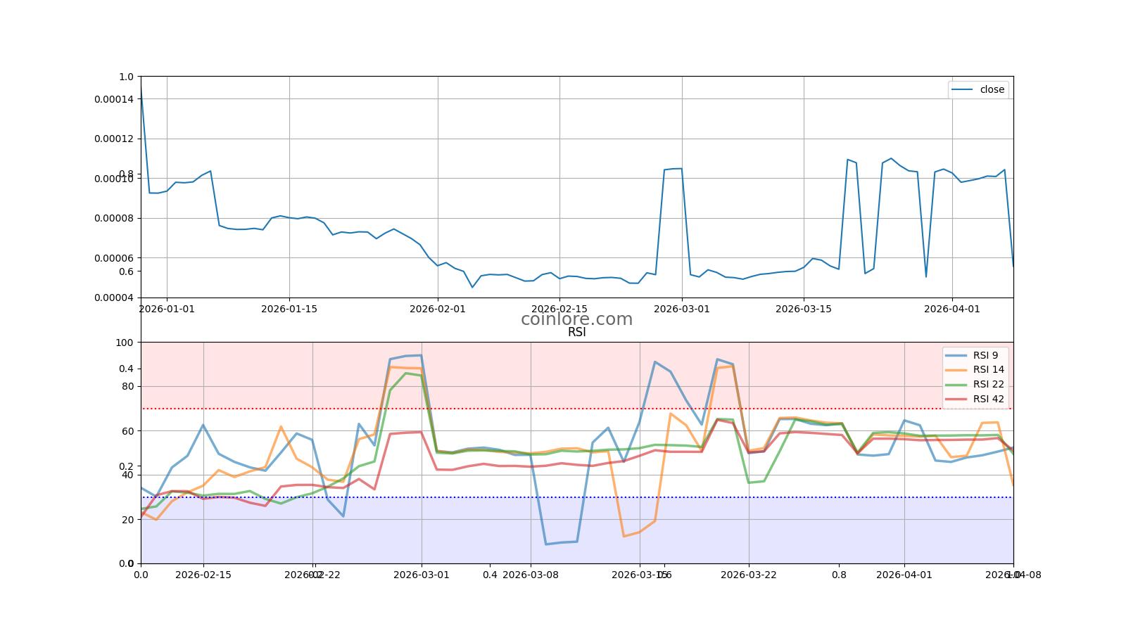 BoringDAO RSI indicator