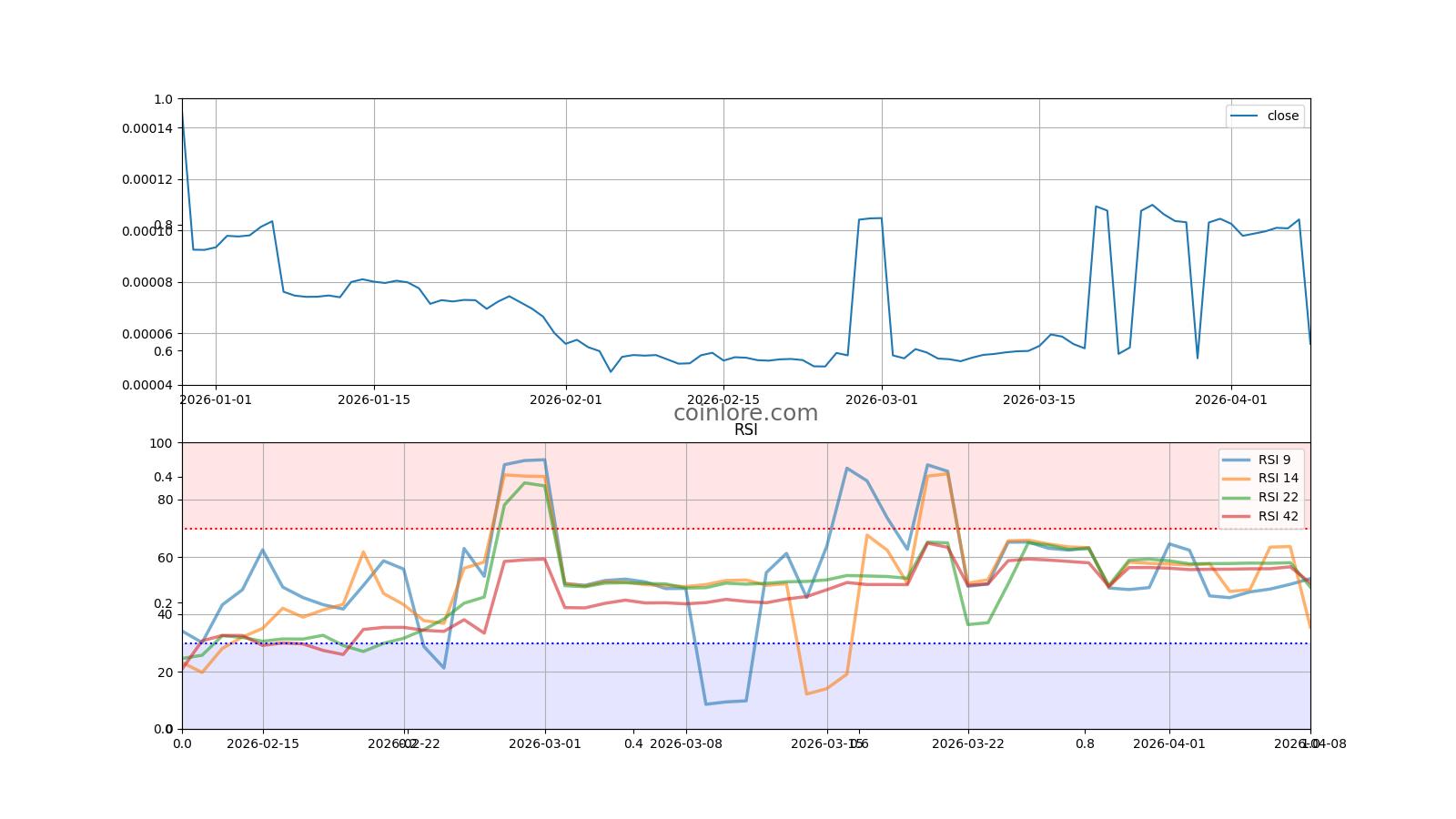 BoringDAO RSI indicator