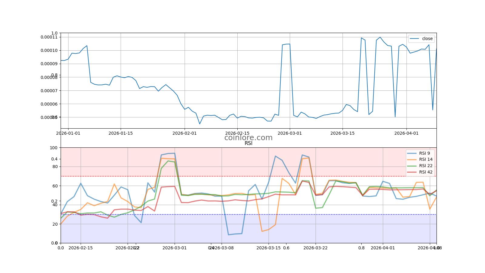 BoringDAO RSI indicator