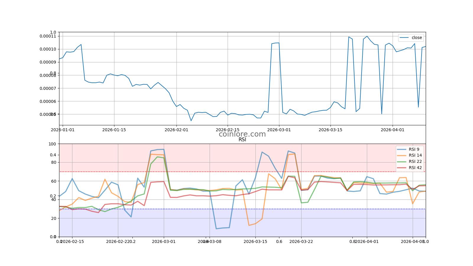 BoringDAO RSI indicator