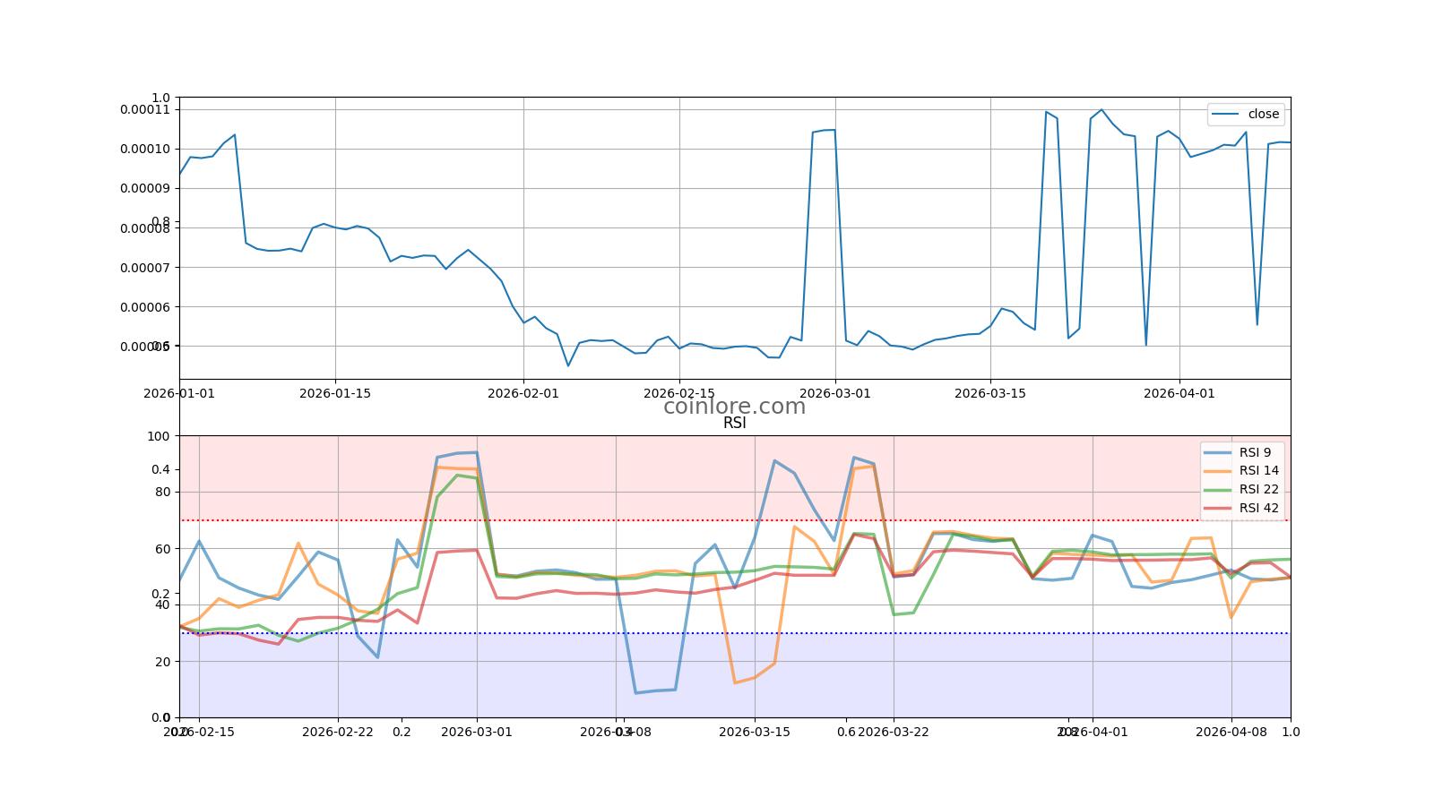 BoringDAO RSI indicator