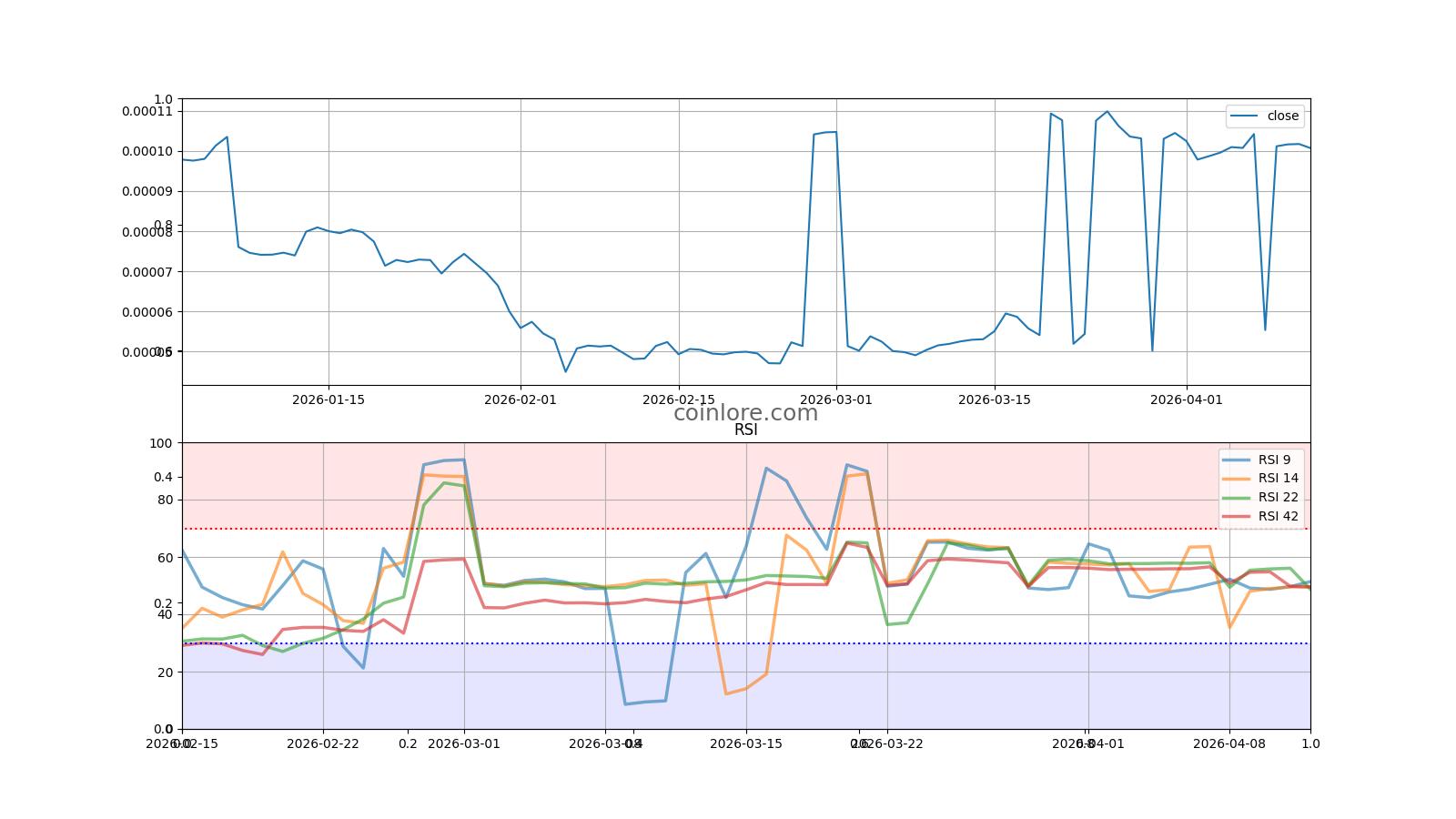 BoringDAO RSI indicator