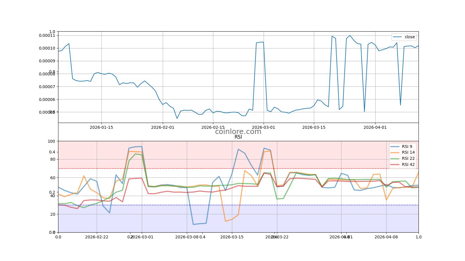 BoringDAO RSI indicator